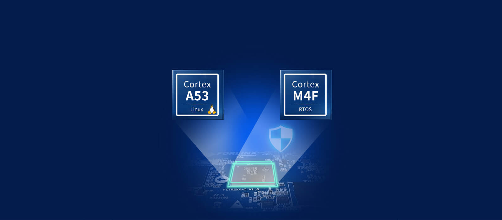 Forlinx SoM AM62x: Advanced Performance System on Module/Computer on Module with TI Sitara AM62x ...